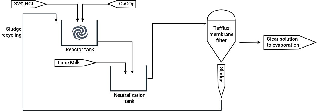 Membrane Filtration – Techlink