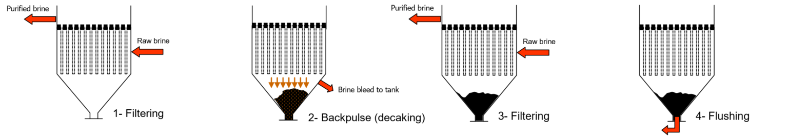 Membrane Filtration - Techlink