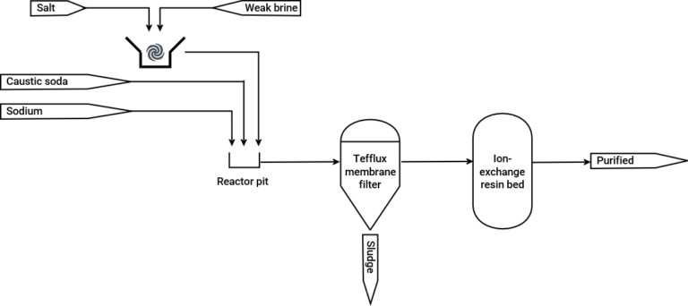 Membrane Filtration - Techlink